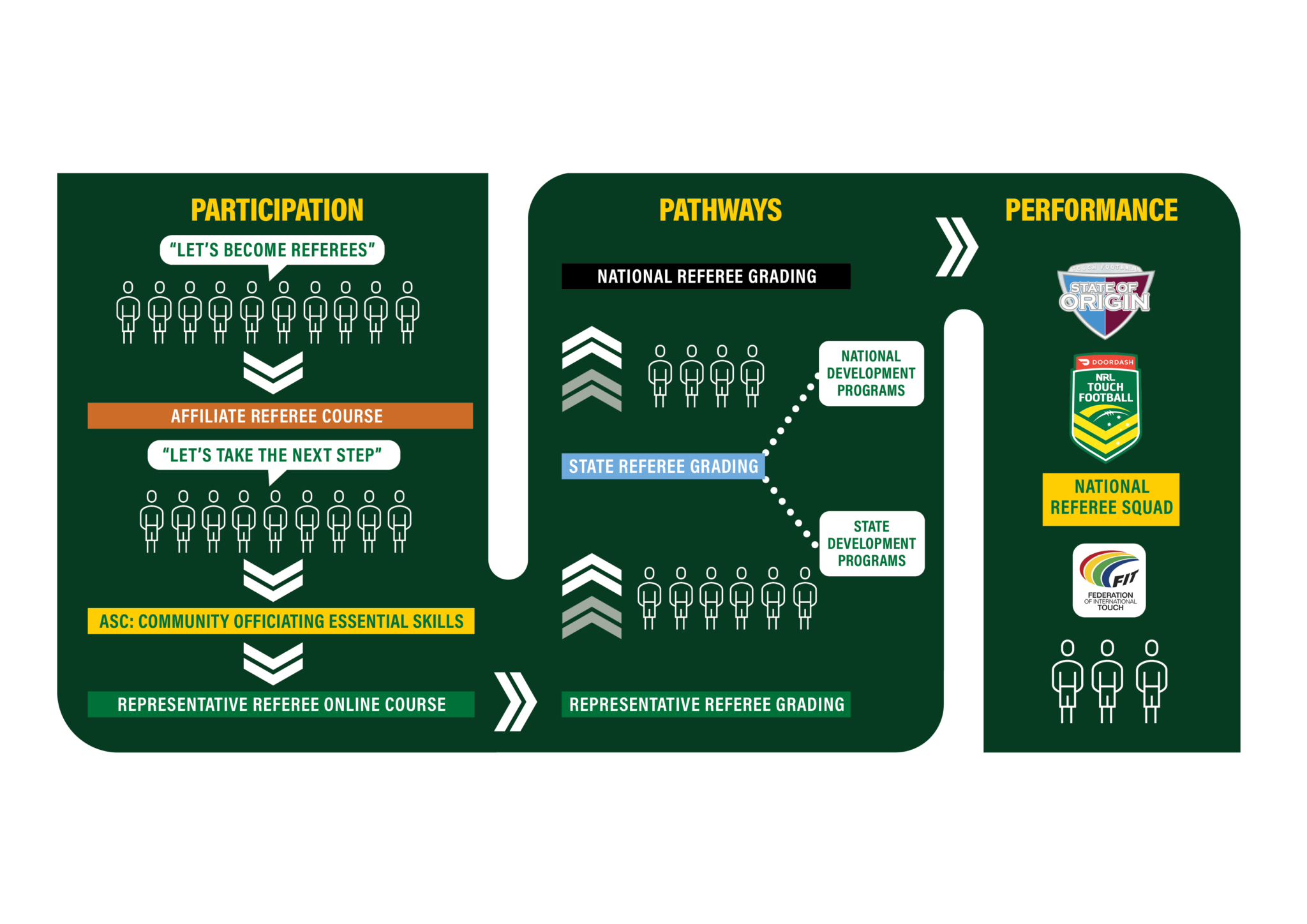 Referee TFA | Queensland Touch Football